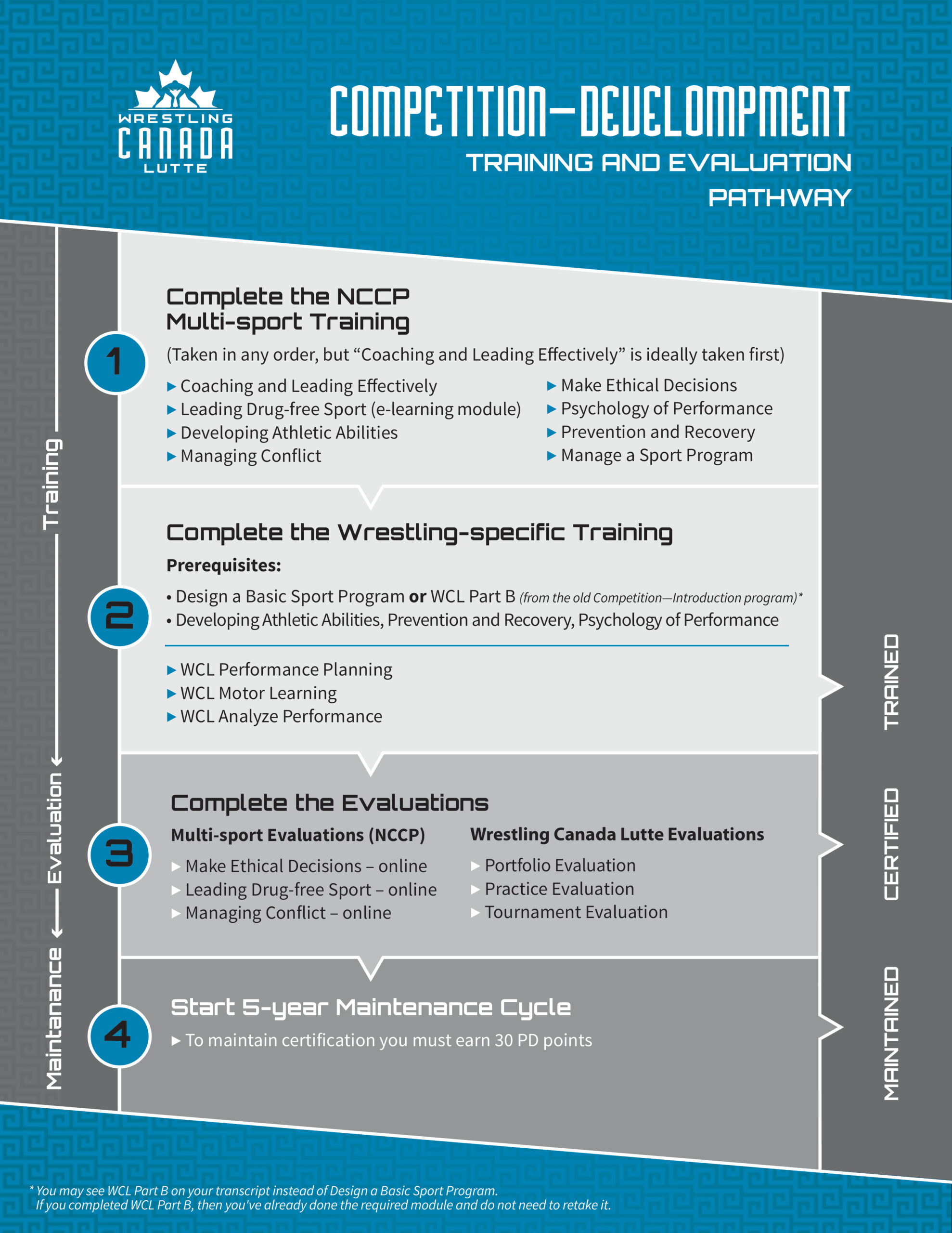 Pathway infographic, Competition-Development-Final-Web, EN - Wrestling ...
